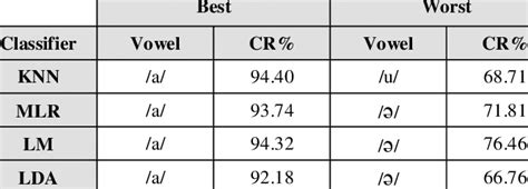 vowel classification result for mfccs features download table