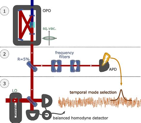 Conceptual Setup For Generation Of Single Photon Subtracted Squeezed Download Scientific