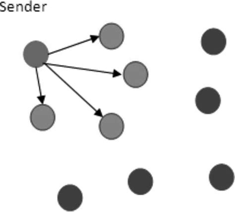 Message Forwarding Strategies