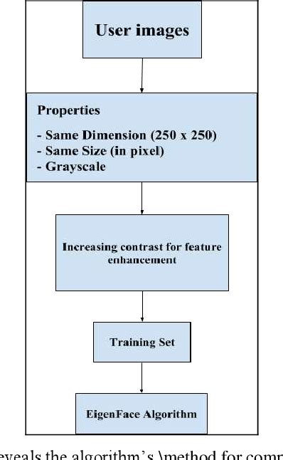 Figure 2 From Intelligent Voting Via Face Recognition And Detection Semantic Scholar