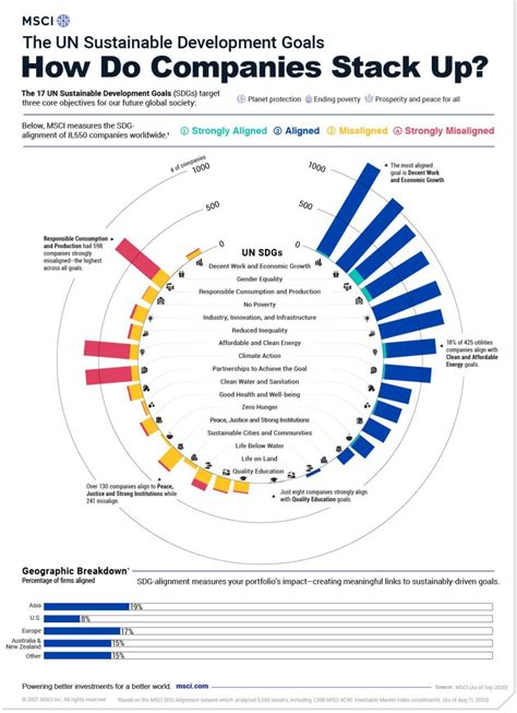 Joachim Jake Layes Bsc Mba On Linkedin Un Sustainable Development Goals How Companies Stack Up