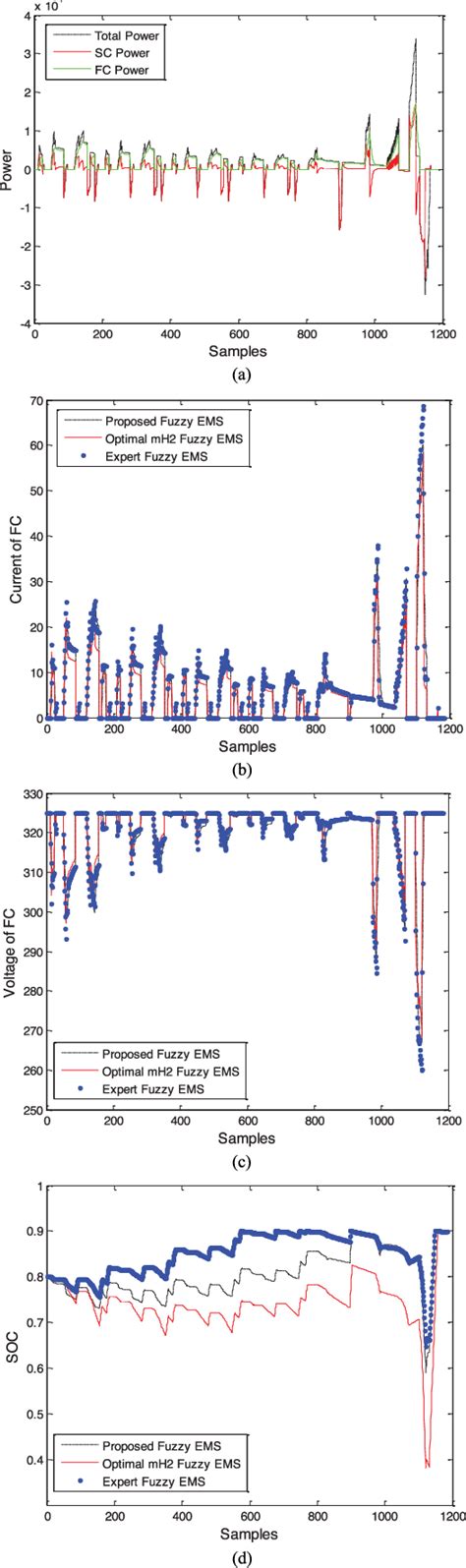 figure 13 from ga based fuzzy energy management system for fc sc
