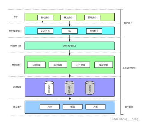 Linux——操作系统进程详解！！（建议收藏细品！！）linux 进程结构分析 Csdn博客