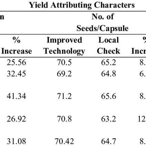 Yield Attributing Traits Of Sesame As An Affected By Improved And Local