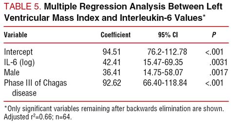 C Reactive Protein And Interleukin 6 Serum Levels Increase As Chagas
