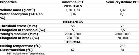 Main Properties Of Amorphous And Semi Crystalline Pet 10 Download