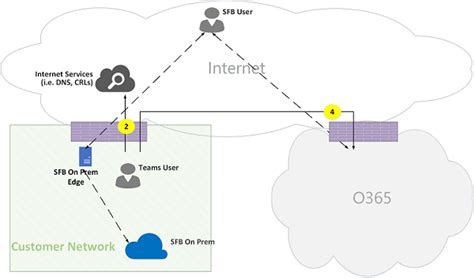 Microsoft Teams 通话流程 Microsoft Teams Microsoft Learn