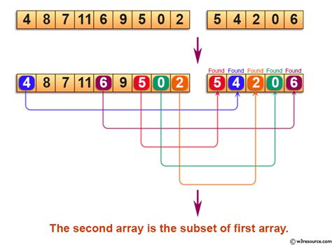 C Program Check Whether An Array Is Subset Of Another Array W Resource