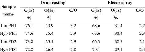 Surface Chemical Compositions Of Linear And Hyperbranched Copolymers Download Scientific