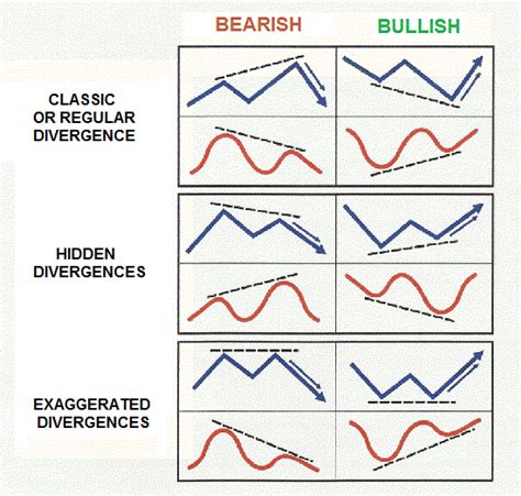 Divergence Forex Trading Strategy Forex Top Profits