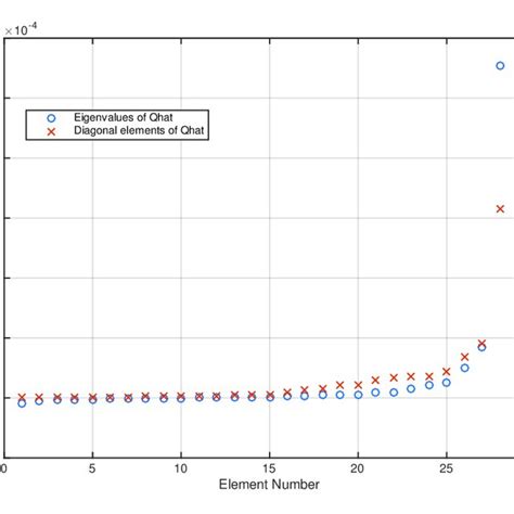 Sorted Eigenvalues And Sorted Diagonal Elements Of The Matrix Qmatrix