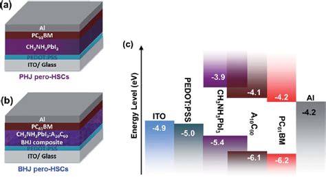 Device Structures Of A Phj And B Bhj Pero Hscs C Lumo And Homo
