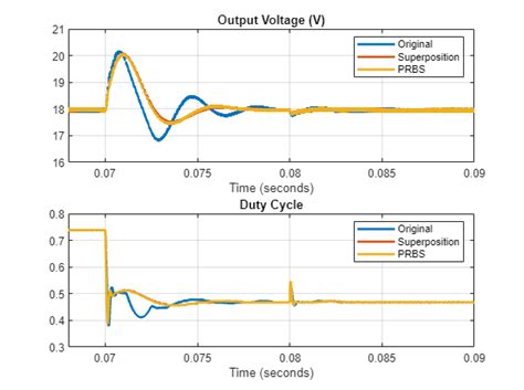 Tune Pid Controller In Real Time Using Closed Loop Pid Autotuner Block