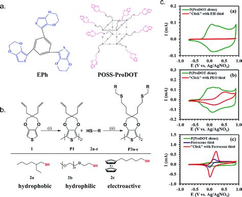 A Structures Of Eph And Poss Prodot B Post Polymerization