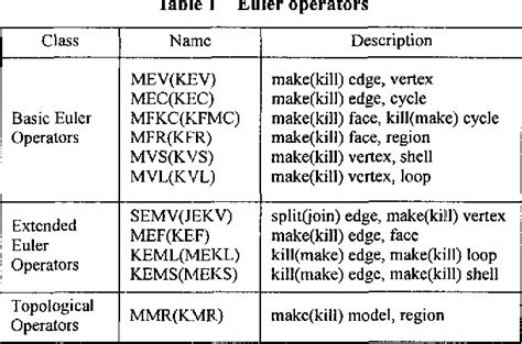 Table 1 From Offsetting Operations On Non Manifold Boundary Representation Models With Simple