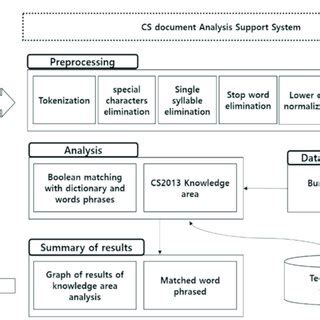 Proposed CS Document Analysis Support System Download Scientific Diagram