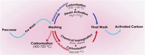 Schematic Diagram Introducing The Preparation Process Of Ac Adsorbent
