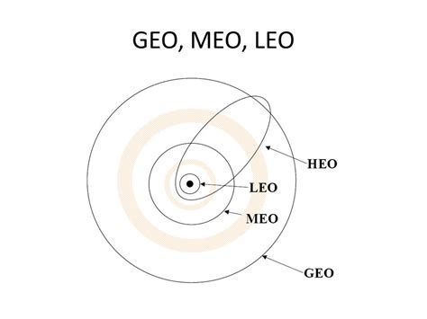 Satelites Leo Meo Geo Heo