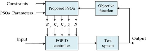Energies Free Full Text Psoα A Fragmented Swarm Optimisation For Improved Load Frequency