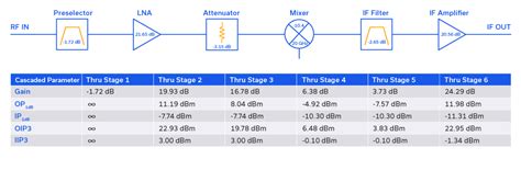 Every Block Covered Cascaded P DB And IP In A GHz G Front End Mini Circuits Blog
