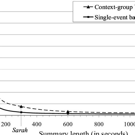 Personalised Summary Duration Error Against Summary Length With The