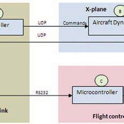 PDF Simulation Of Flapping Wing Unmanned Aerial Vehicle Using X Plane And Matlab Simulink