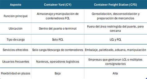 Diferencias Entre Cfs Y Cy En Logística Internacional