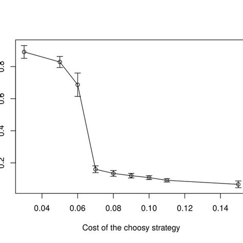 Viability Of The Beacon Strategy For Different Values Of N Using A