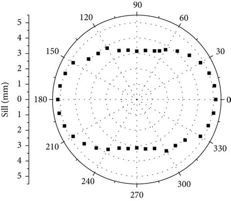 Parameter Distribution Curve Of The Variogram At A Water Content Of