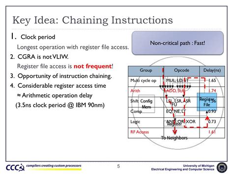 Ppt Cgra Express Accelerating Execution Using Dynamic Operation
