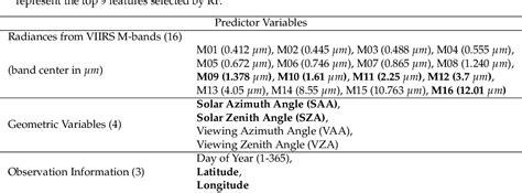 table 2 from machine learning based algorithms for global dust aerosol