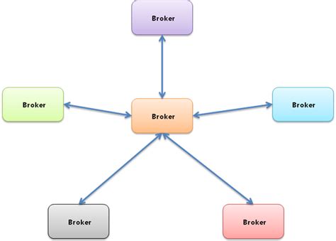 Apache Qpid Broker云 Csdn博客