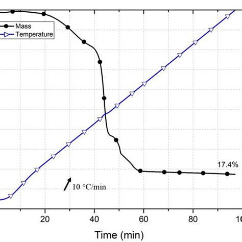 Tga Curve Of Epdm Samples The Temperature Varied From 30 To 1000°c