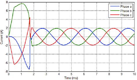 Phase Currents Curves Obtained For C Download Scientific Diagram