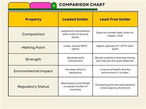 Key Differences Between Lead Solder Vs Lead Free Solder You Need To