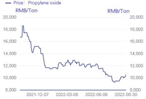 A Chart Summarizing The Price Trend Of Propylene Oxide In 2022