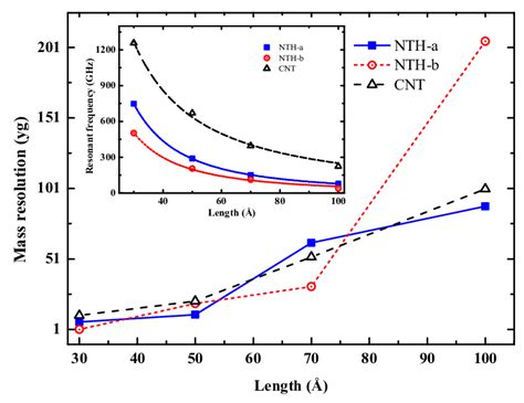 Length Dependent Mass Resolution Of Nth A Nth B And 6 6 Cnt The