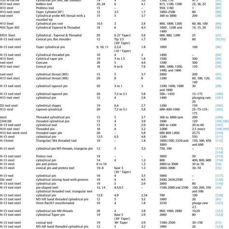 Review Of Tool Materials Tool Dimensions And Welding Process
