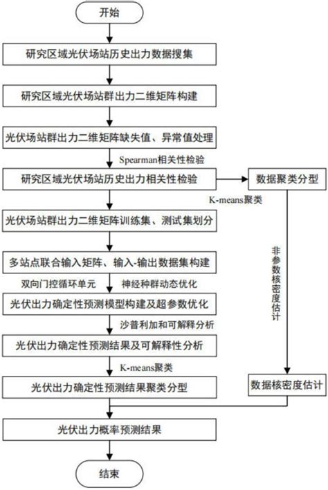 基于可解释深度学习的多场站时空关联光伏出力概率预测方法及系统