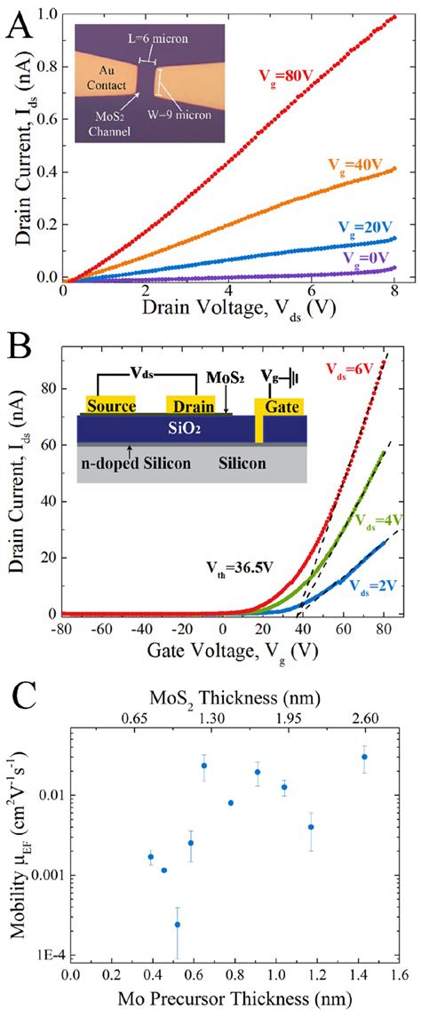 A Ids Vds Sweeps Of A Transistor Formed From Mos2 Bilayer Grown From Download Scientific