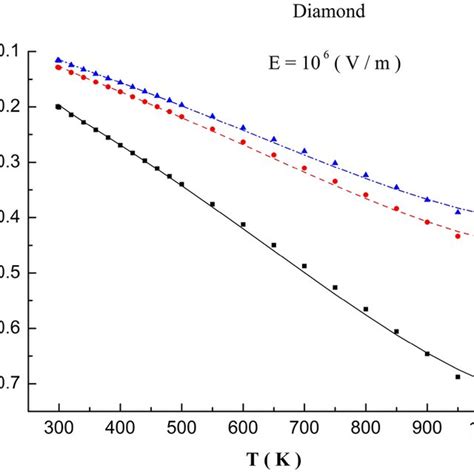 The Temperature Dependent Refractive Index At 05876 μm A And The