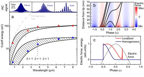 A Experimentally Observed Scaling Of The Cutoff Energy With Wavelength Download Scientific