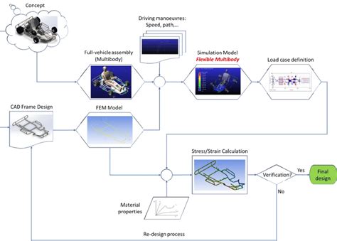 Proposed Methodology For Chassis Design And Optimization The Proposed Download Scientific