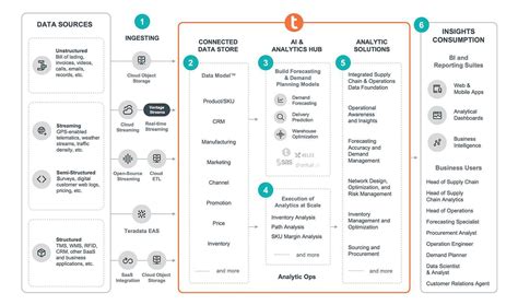 Empowering Dynamic Supply Chains Teradata