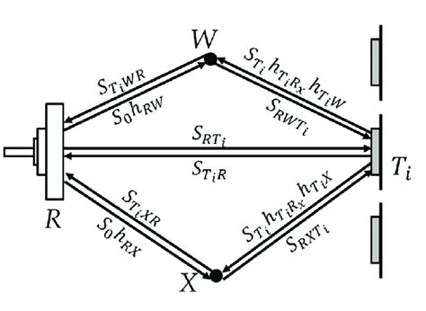 The Signal Propagation Model Download Scientific Diagram