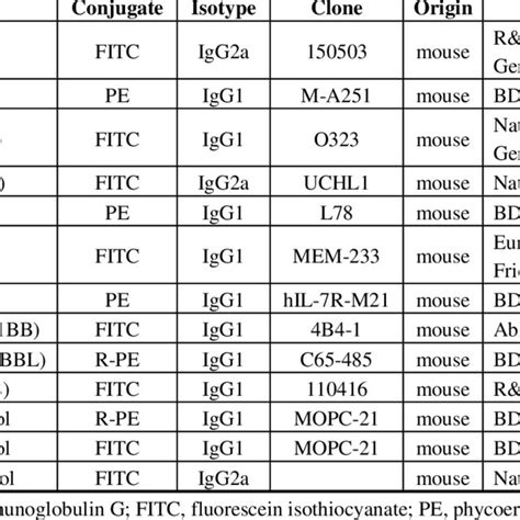 Monoclonal Antibodies And Isotype Controls Used In Flow Cytometry