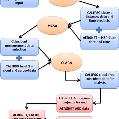Flowchart Of The Validation Methodology And Their Output Products Download Scientific Diagram