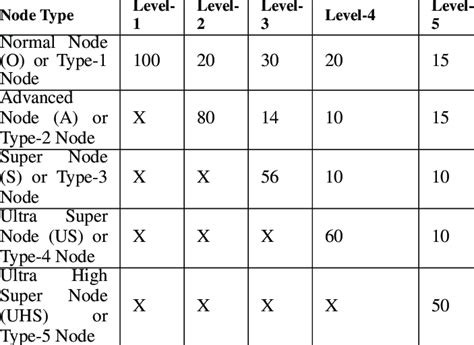 An Instance Of Participating Nodes In The Multilevel Hwsn With 100