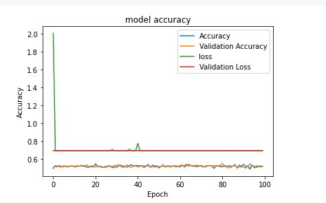Tensorflow Accuracy And Loss Do Not Improve CNN Model Stack Overflow