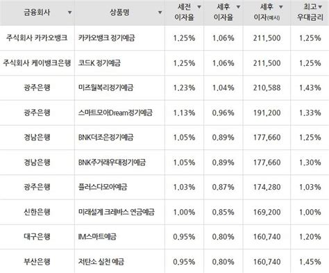 6월 2주 은행 정기예금24개월 최고금리 연 125카뱅·케뱅 한국금융신문